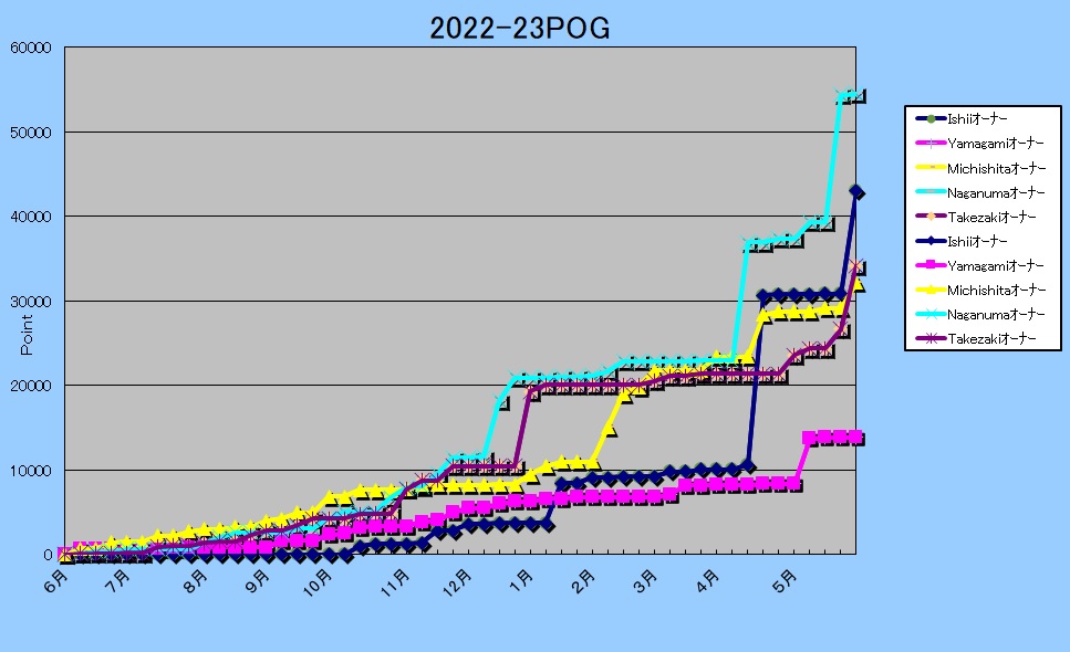 POG-Rank2022-23